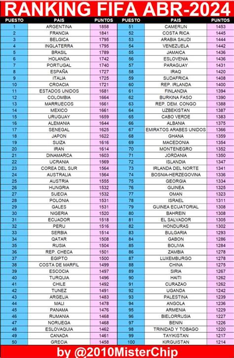 Selección Peruana ¿en Qué Puesto Aparecerá La Bicolor En El Ranking