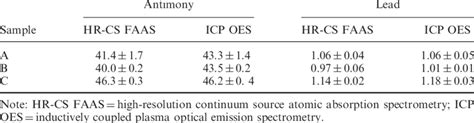Mass Fraction Of Antimony And Lead Found In Pewter Samples By Hr Cs Download Scientific Diagram