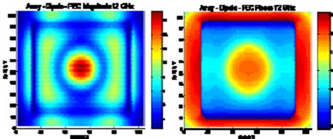 Co Polar Component Of Electric Field On Top Of The Dipole Fss Antenna