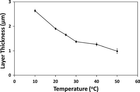 Plot Of Layer Thickness Against Temperature For Inp Electrodes