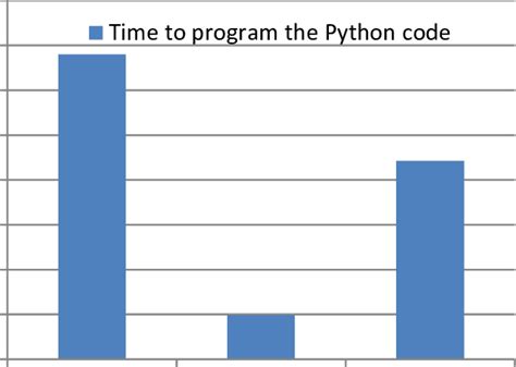 Effort In Terms Of Time Seconds For Python Program Download Scientific Diagram