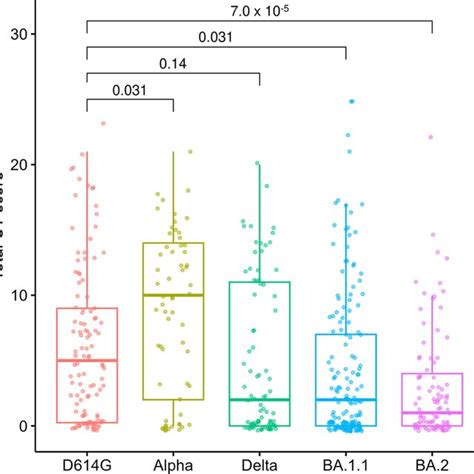 Relationship Between Sars Cov 2 Variant And Ct Score The Ct Scores Were