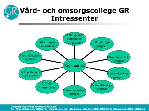 PPT Vård och omsorgscollege GR Intressenter PowerPoint Presentation