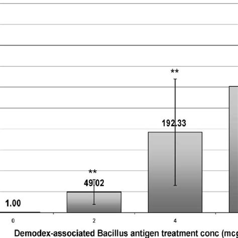 The Effect Of Bacillus Oleronius Proteins On Htcepi Cell Growth After 5