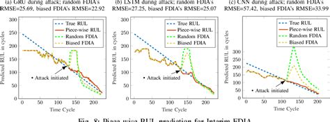 Figure 4 From False Data Injection Attacks In Internet Of Things And