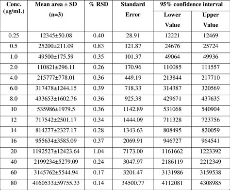 Table 3 From High Performance Liquid Chromatography Hplc Method For Routine Analysis Of