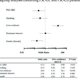 Applying Logistic Regression To Calculate Odds Ratios With Download Scientific Diagram