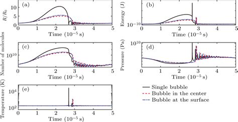 Dynamic Modeling Of Cavitation Bubble Clusters Effects Of Evaporation Condensation And Bubble