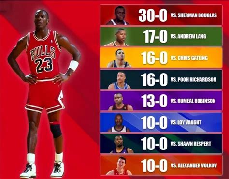 Nba 喬丹又一項「神數據」曝光！310名球員從未贏過他，其中一人面對喬神0勝30負最慘！ 黑特籃球 Nba新聞影音圖片分享社區
