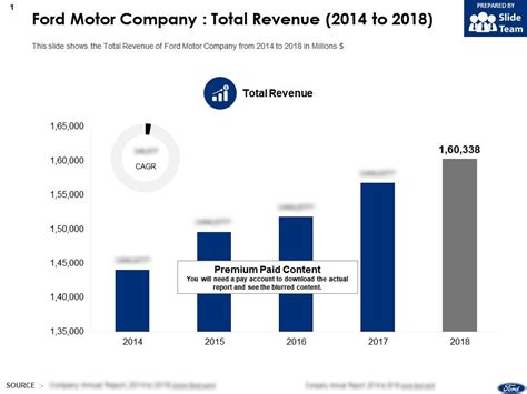 Ford Motor Company Total Revenue 2014 2018 Presentation Graphics