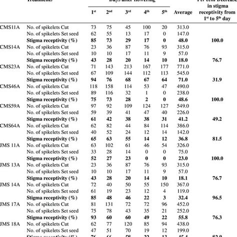 Stigma Receptivity Of Different Cms Lines In Rice Download