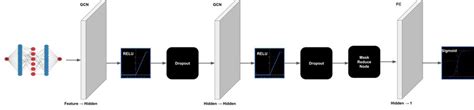 Gascs Gnn Model Architecture Download Scientific Diagram