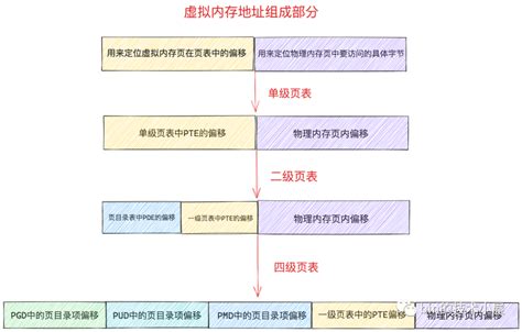 一步一图带你构建 Linux 页表体系 —— 详解虚拟内存如何与物理内存进行映射 鸿蒙开发者社区 51ctocom