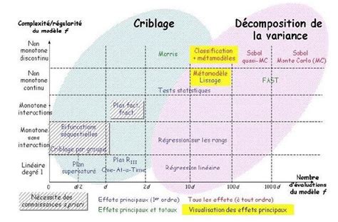Classification Des Méthodes Danalyse De Sensibilité 246 Lapproche