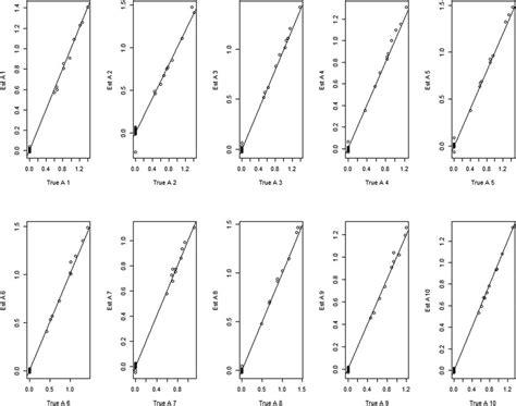 Metropolis Hasting Robbins Monro Estimates For Subscale Structure