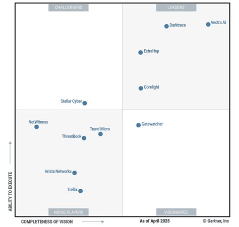 Vectra Ai Named Magic Quadrant Leader In Ndr By Gartner