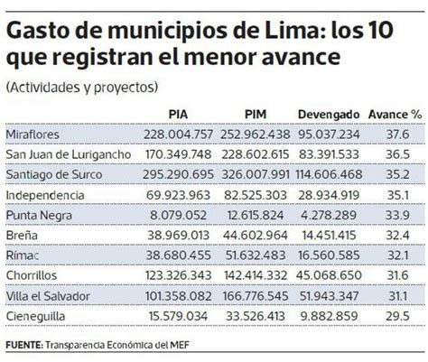 Hay 23 Municipios En Lima Que Ejecutaron Menos De 30 De Sus Recursos