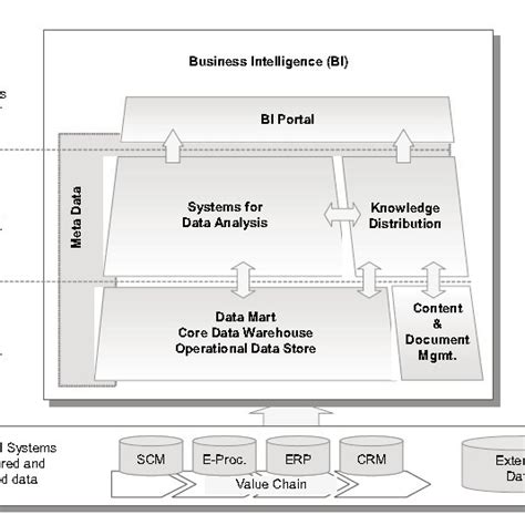 The Multi Layer Business Intelligence Framework Download Scientific Diagram