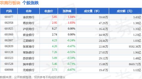农商行板块1月7日涨012，渝农商行领涨，主力资金净流出147517万元流向个股深证成指