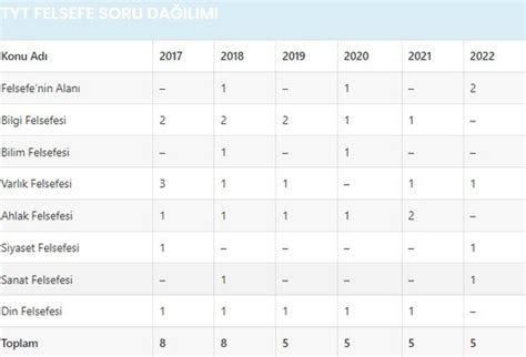YKS TYT 2023 TYT Felsefe konuları nelerdir 2023 TYT Felsefe konuları
