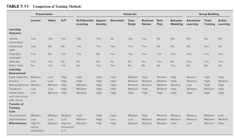 Traditional And Technology Based Training