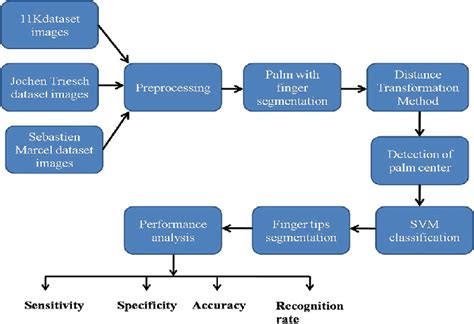 gesture detection using svm classification method download scientific