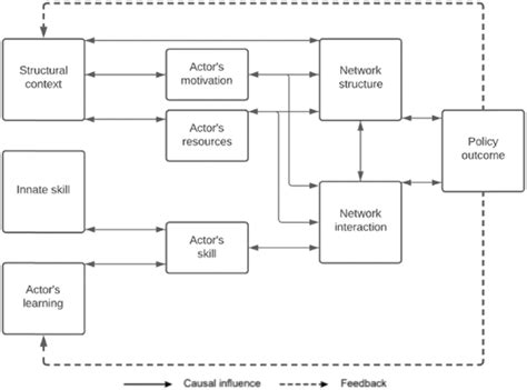 The Process Of Institutionalization Occur Affects Actors And Vice Versa
