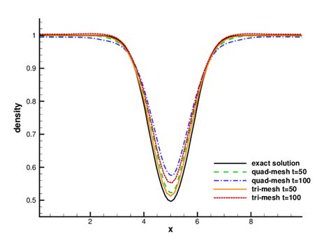 Isentropic Vortex Propagation Density Distribution At Center Line With