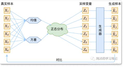 【gnn五大类 Vgae】（变分图自编码器）：variational Graph Auto Encoders变分图自动编码器相关论文 Csdn博客