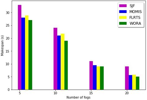 a whale optimization algorithm based resource allocation scheme for