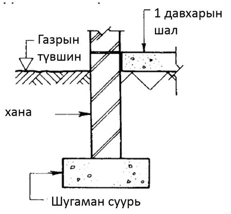 Байшин барих зөвөлгөө мэдээлэл Барилгын суурийн төрлүүд