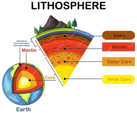 Atmosphere Biosphere Hydrosphere Lithosphere Stock