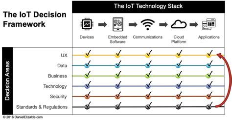 A Simple IoT Framework For B B Product Managers Daniel Elizalde