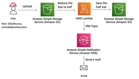 Aws Iam Lambda S3 And Sns Architecture Resizing Images 2 By Kian