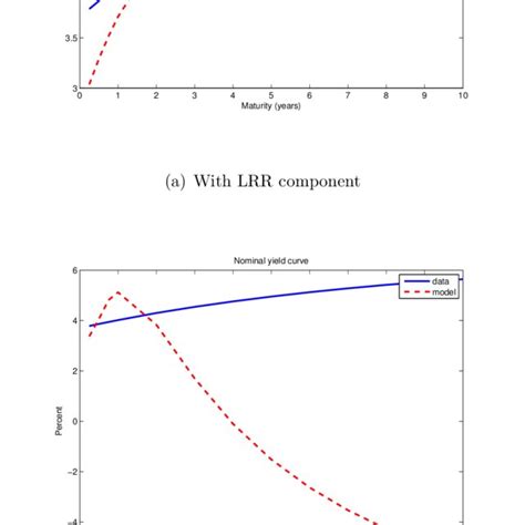 The Model Implied Nominal Yield Curve Download Scientific Diagram