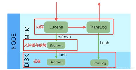 【elasticsearch从入门到放弃系列 零】elasticsearch看这一篇就够了（三） 阿里云开发者社区