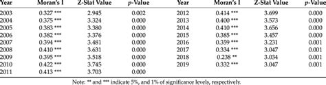 Results Of Spatial Correlation Test Based On W1 Download Scientific