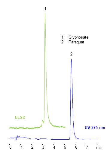 Hplc Separation Of Glyphosate And Paraquat On Amaze Tr Mixed Mode Column Helix Chromatography