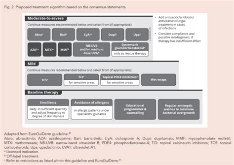 Updated Consensus Guidelines For Management Of Moderate To Severe