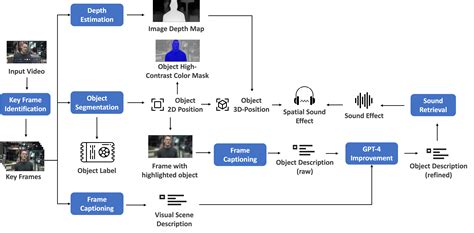 Interactive Ai Tool Delivers Immersive Video Content To Blind And Low Vision Viewers Edge Ai