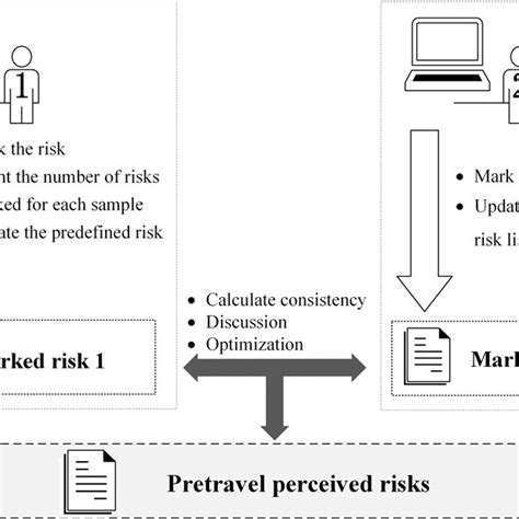 Risk Label Process It Visually Demonstrates The Manual Labelling