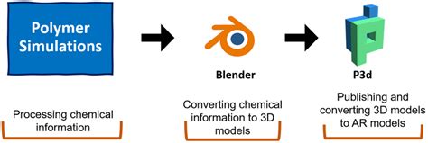 A Graphical Summary Of Our Workflow Simulations Are Performed To
