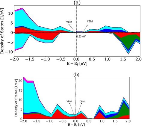 A Shows The Tdos And Pdos Without Soc Obtained From Spin Polarized
