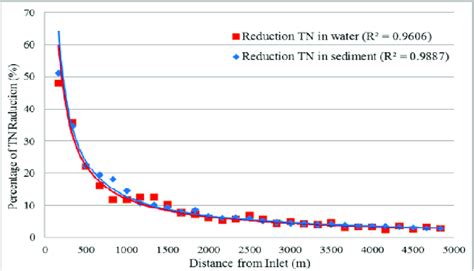 Relationship Between Nitrogen Concentration In Water And Sediment With Download Scientific
