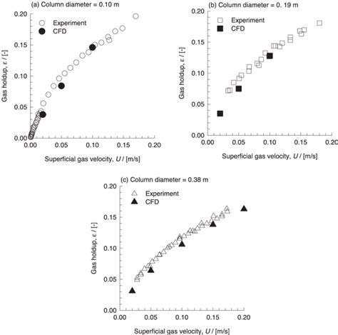 Experimental Data On Gas Holdup As Function Of The Superficial Gas