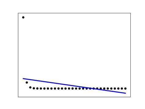 Machine Learning How Can I Use My Own Data Set In Sklearn Python3