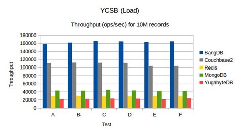 Benchmark Ycsb Numbers For Redis Mongodb Couchbase Yugabyte And