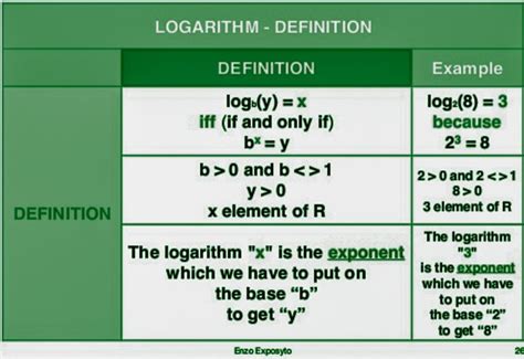 Exponentials Logarithms Esponenziali Logaritmi Math Inverse Operations Irrational Numbers