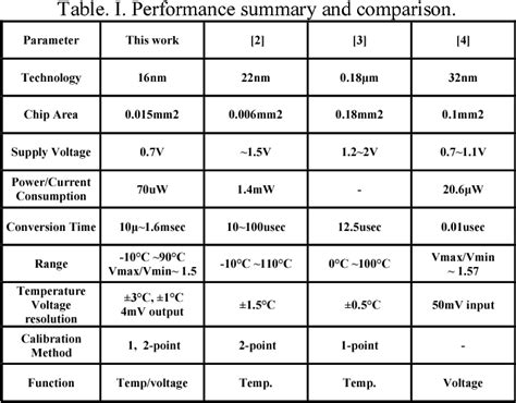 Table I From A 07v Resistive Sensor With Temperaturevoltage Detection