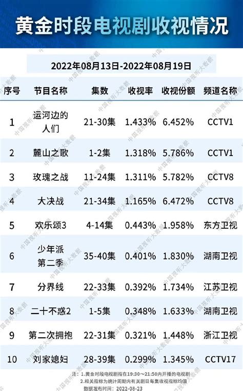 总局脱水收视率出炉欢乐颂3二十不惑2均不理想 脉脉